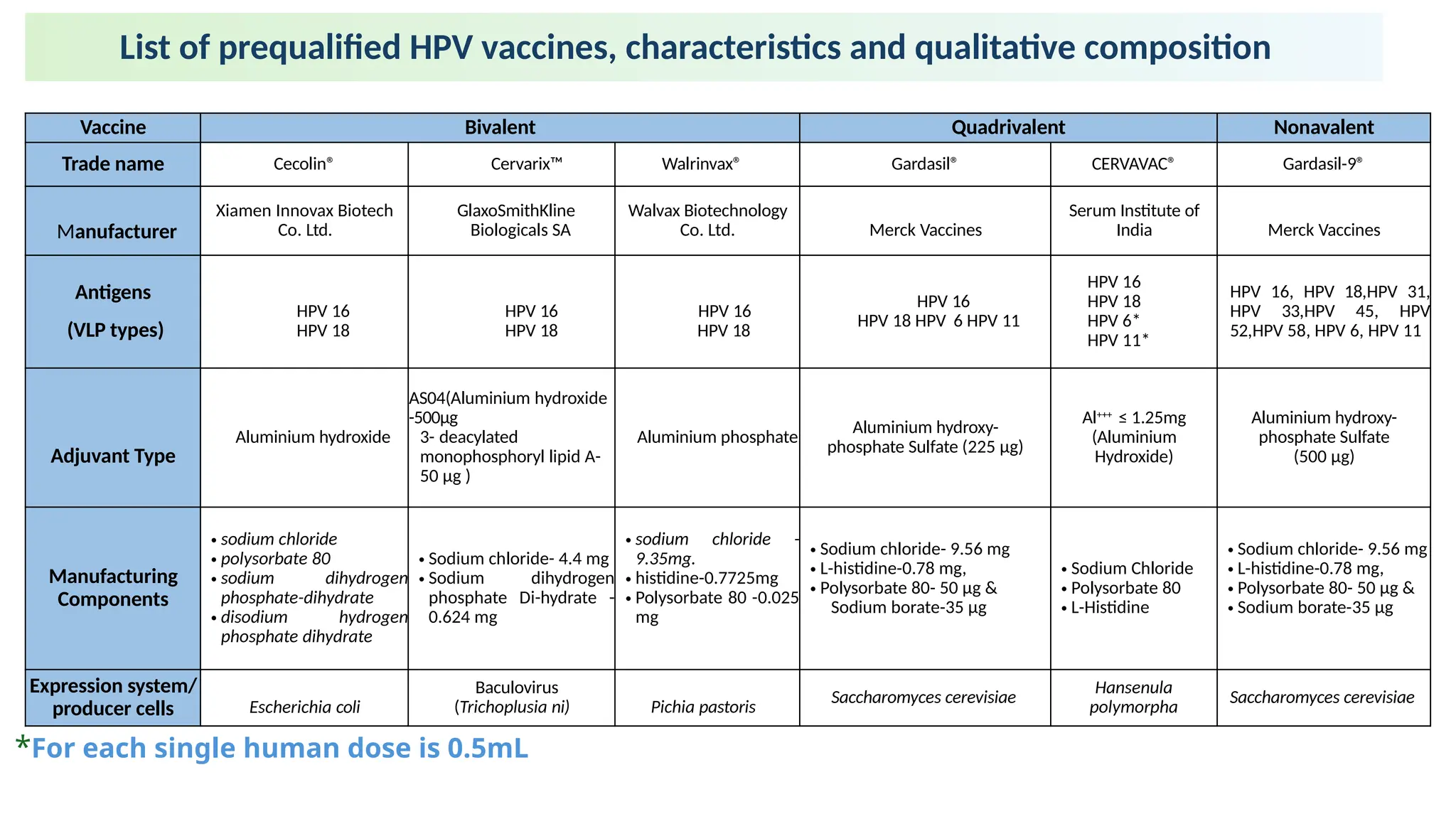 HPV-6 vaccines formulation and stability | PPT