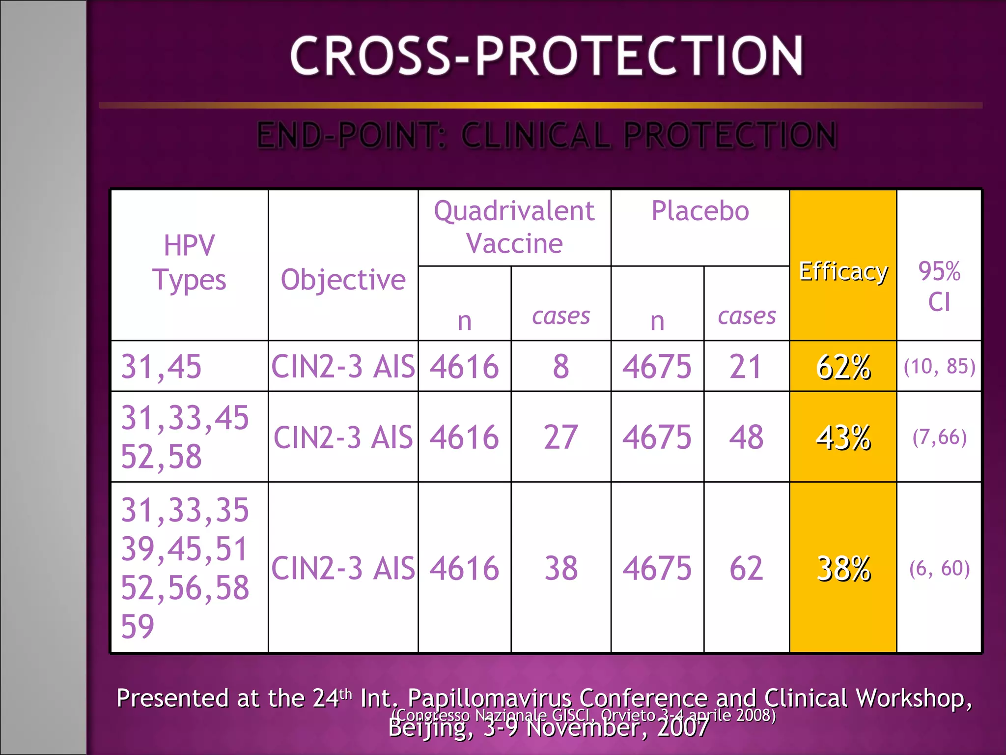 Hpv Franceschi | PPT