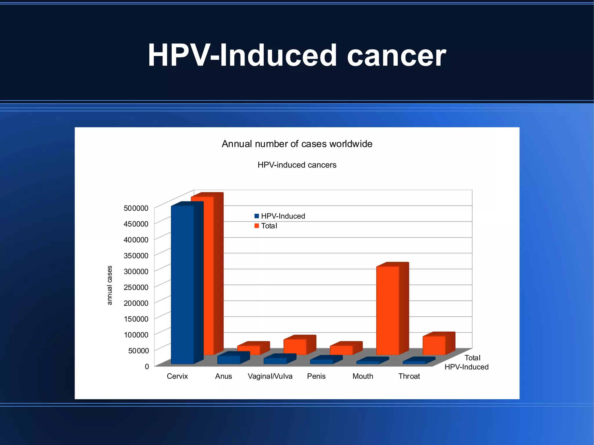 Hpv presentation | PDF | Reproductive Health | Diseases and Conditions