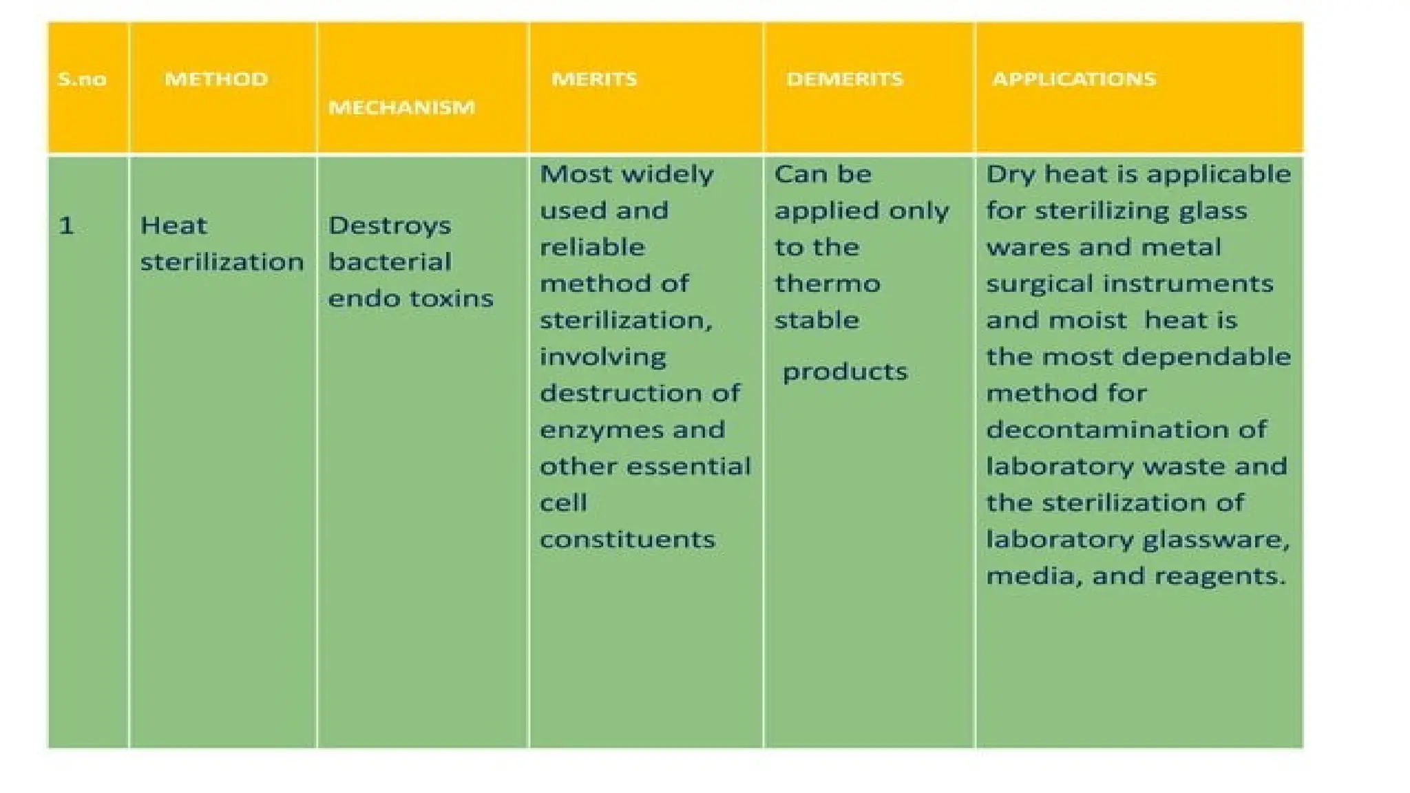 Ppt Presentation on sterilization methods | PPT