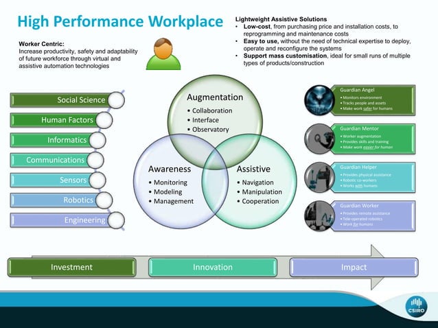 High Performance Workplace | PPTX | Robotics | Technology & Computing