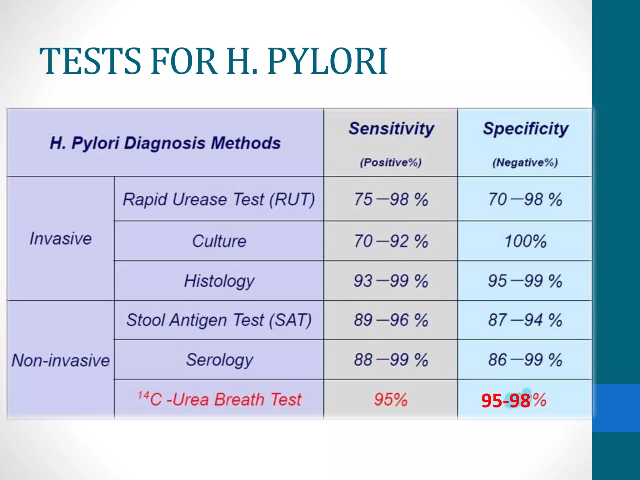 Helicobacter pylori infections | PPTX