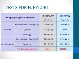 Helicobacter pylori infections | PPTX