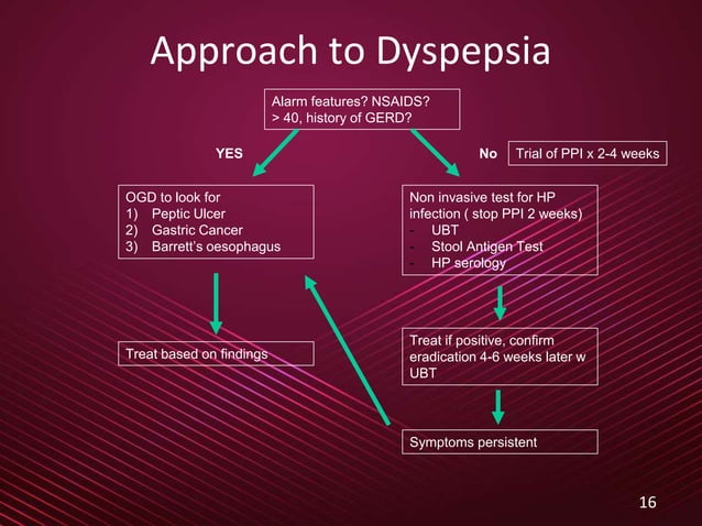 Helicobacter Pylori Infection: Management in 2020 | PPTX | Digestive ...
