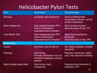 Helicobacter Pylori Infection: Management in 2020 | PPTX