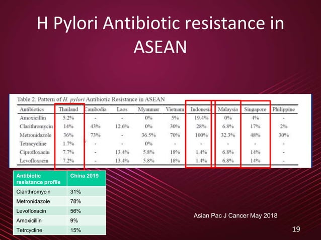 Helicobacter Pylori Infection: Management in 2020 | PPTX | Digestive ...