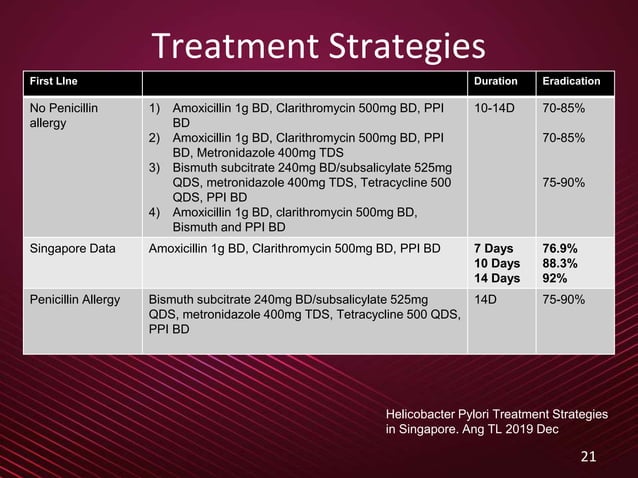Helicobacter Pylori Infection: Management in 2020 | PPTX | Digestive ...