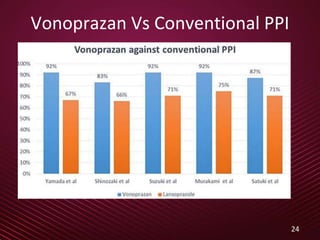 Helicobacter Pylori Infection: Management in 2020 | PPTX
