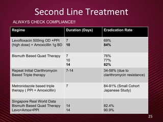 Helicobacter Pylori Infection: Management in 2020 | PPTX