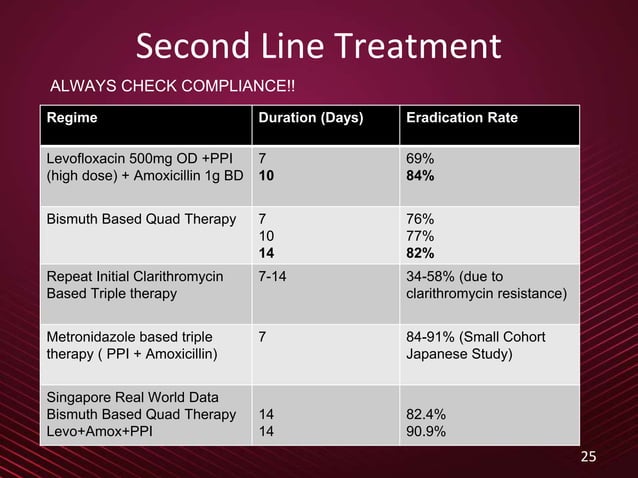 Helicobacter Pylori Infection: Management in 2020 | PPTX | Digestive ...