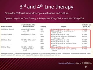 Helicobacter Pylori Infection: Management in 2020 | PPTX
