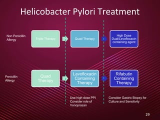 Helicobacter Pylori Infection: Management in 2020 | PPT