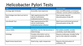 H Pylori Management 2023 .pptx