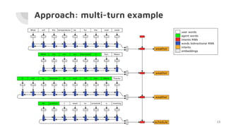 Multi-turn QA: A RNN Contextual Approach to Intent Classification for ...