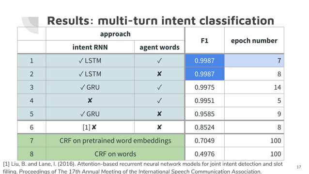 Multi-turn QA: A RNN Contextual Approach to Intent Classification for Goal-oriented Systems | PPT