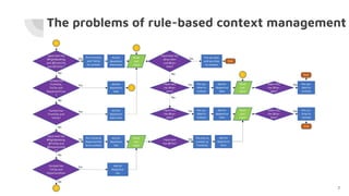 Multi-turn QA: A RNN Contextual Approach to Intent Classification for Goal-oriented Systems | PDF