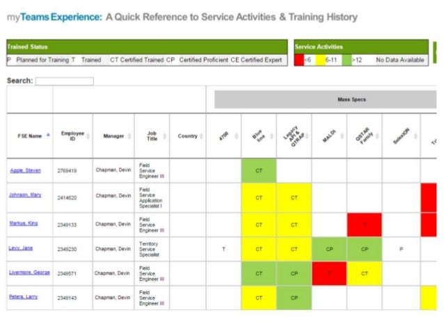 A Path from Training to Proficiency