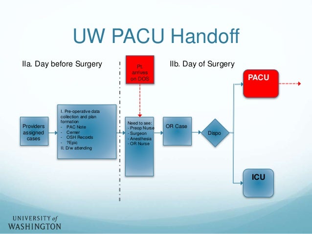 Informatics Tools and Patient Handovers