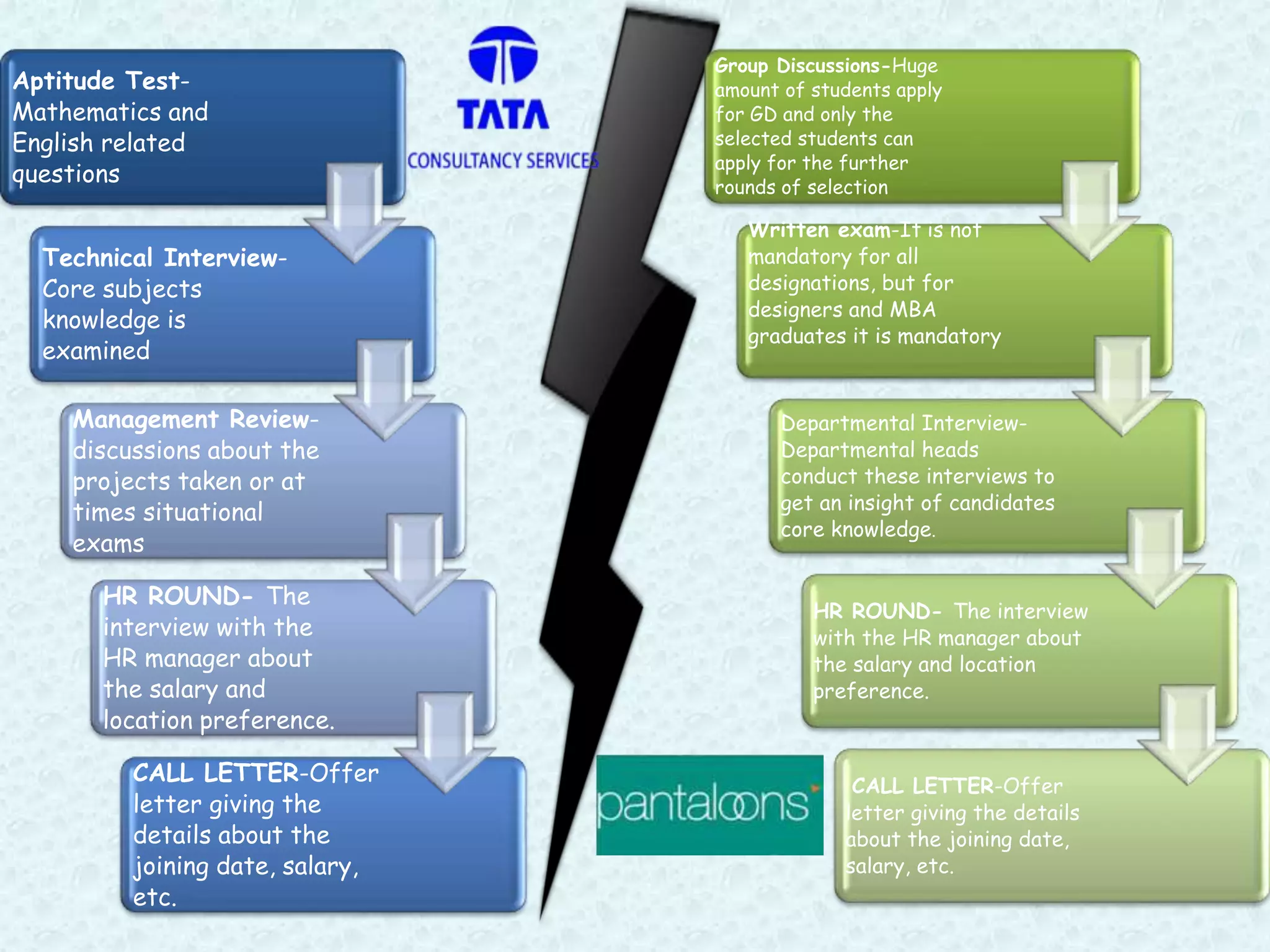 HUMAN RESOURCE MANAGEMENT POLICIES OF TCS AND PANTALOONS | PPTX