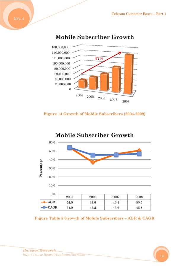 Telecom Customer Bases – Part 1 | PDF