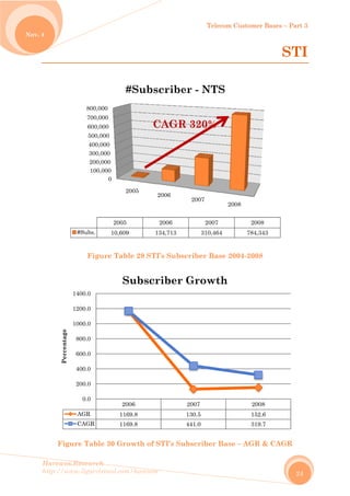 Telecom Customer Bases – Part 3 | PDF