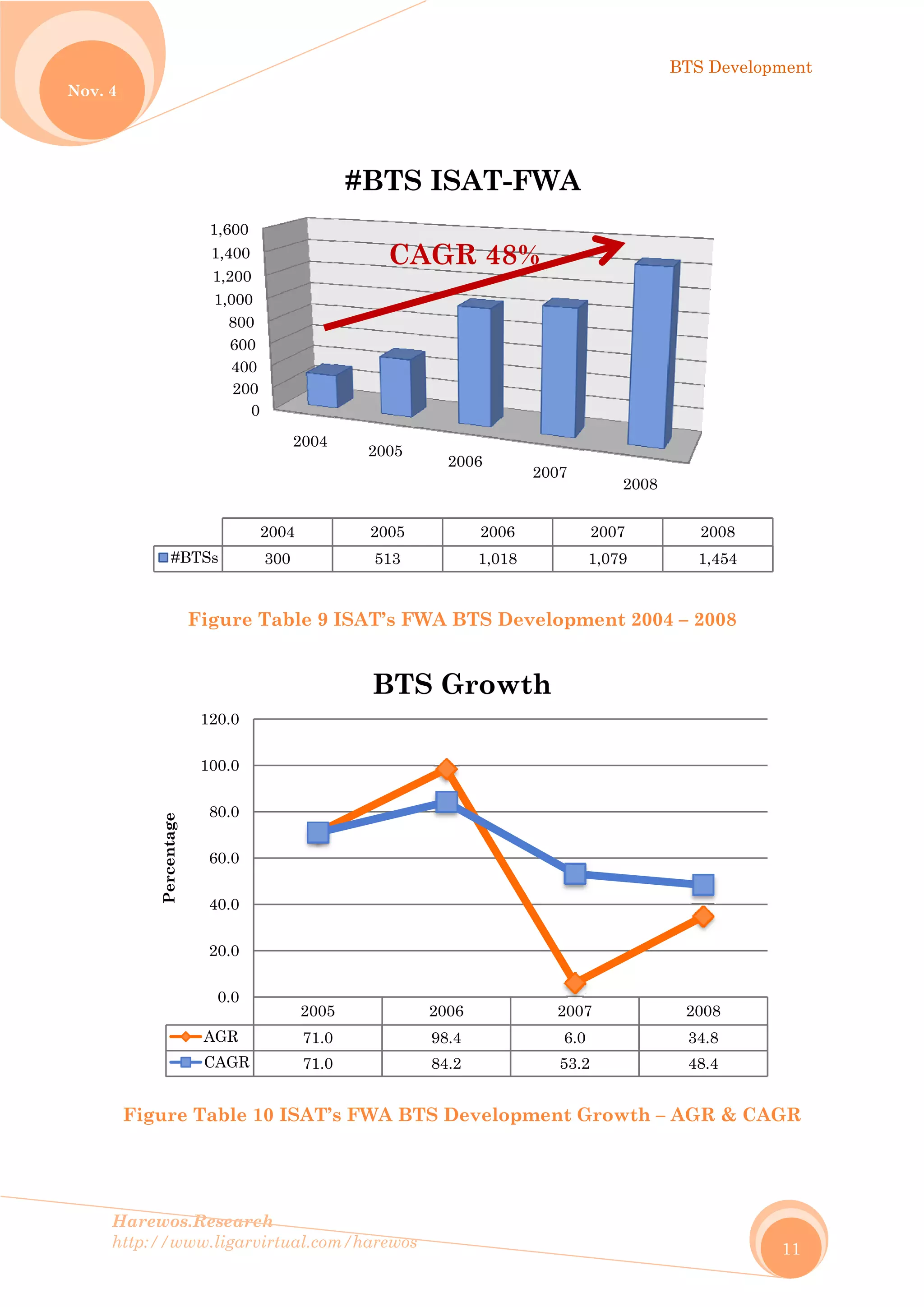 BTS (Base Transceiver Station) Development | PDF