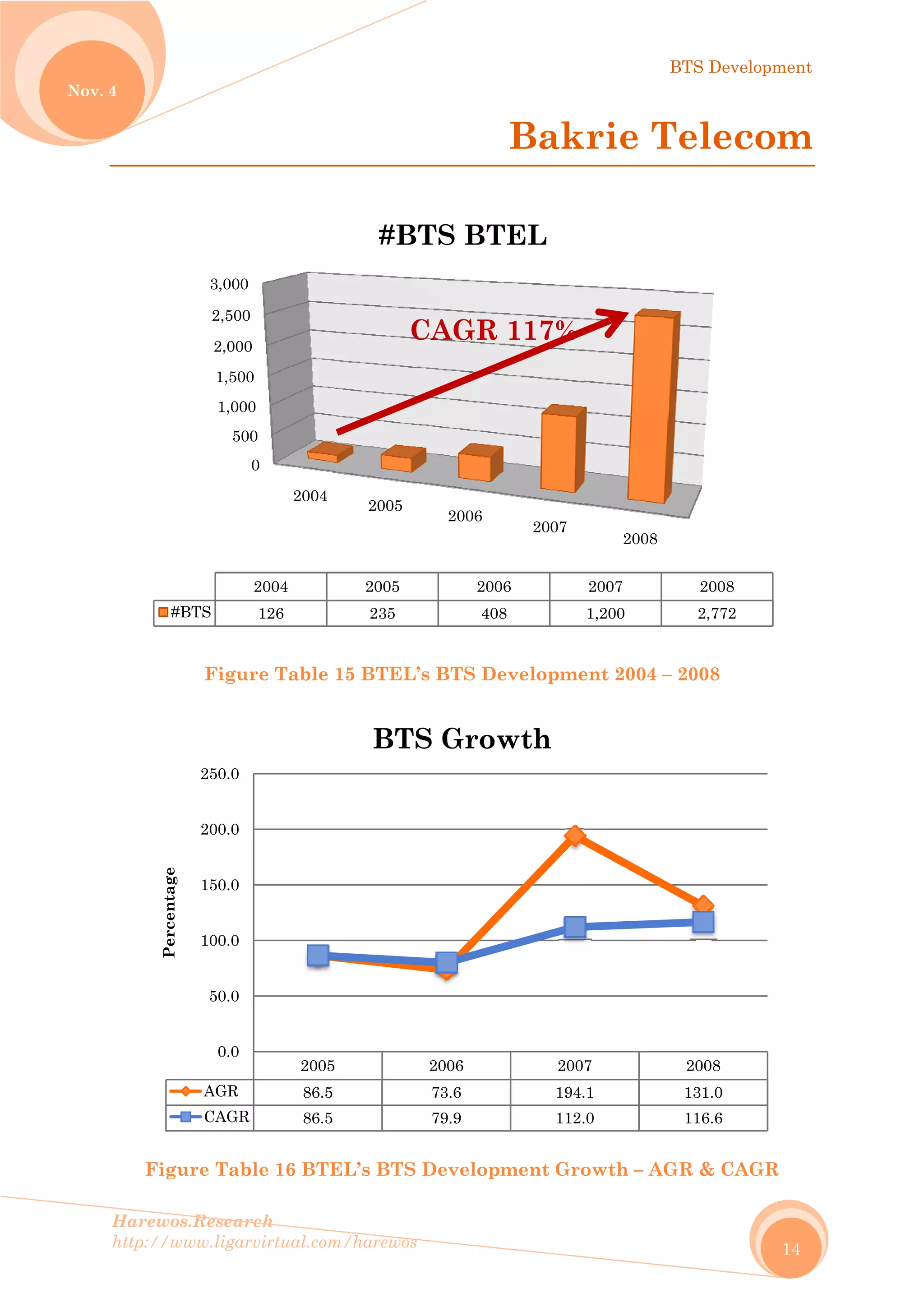 BTS (Base Transceiver Station) Development | PDF