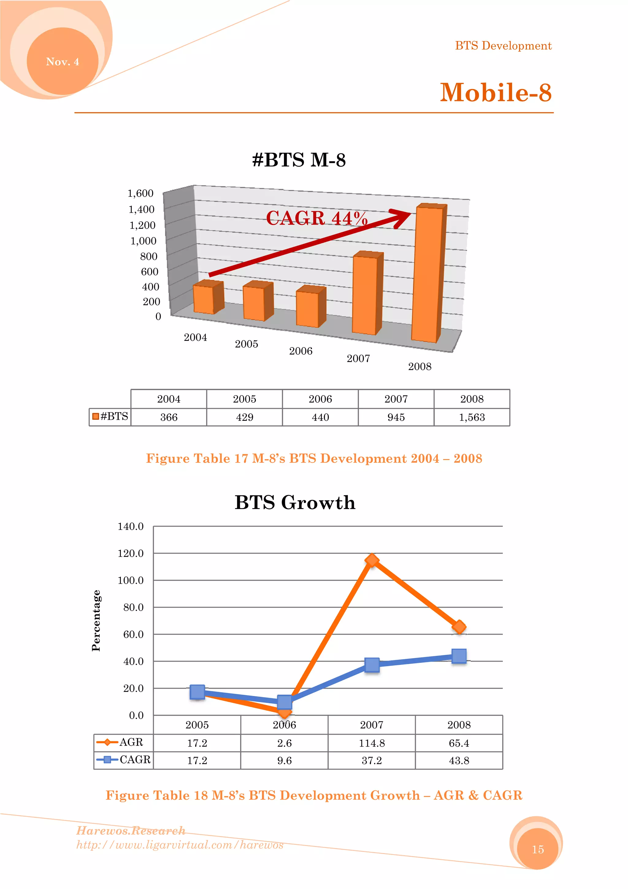 BTS (Base Transceiver Station) Development | PDF