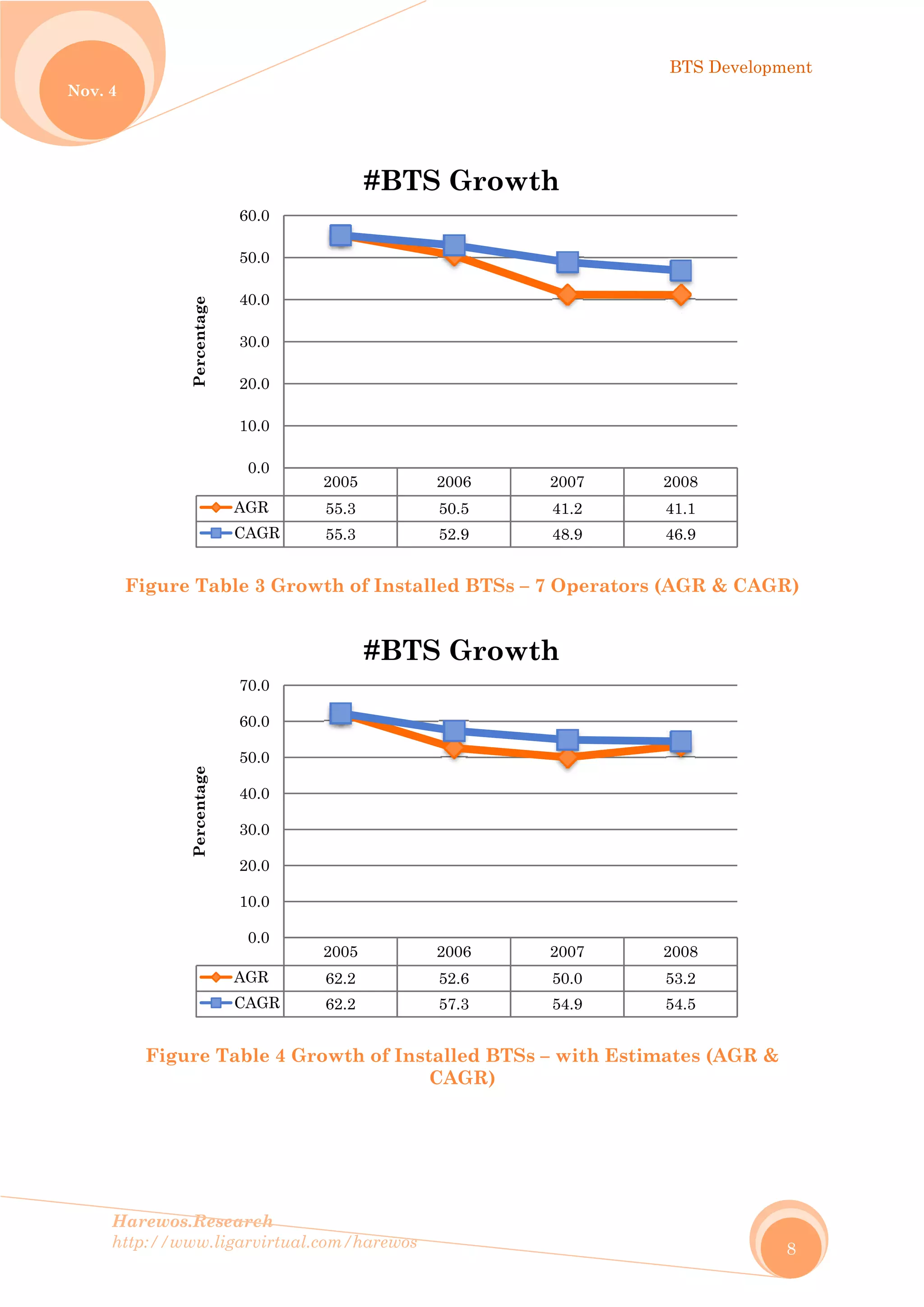 BTS (Base Transceiver Station) Development | PDF