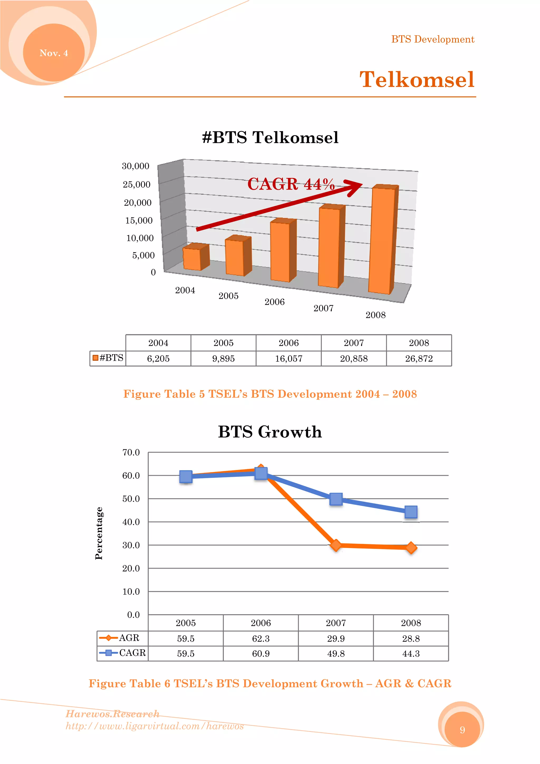 BTS (Base Transceiver Station) Development | PDF