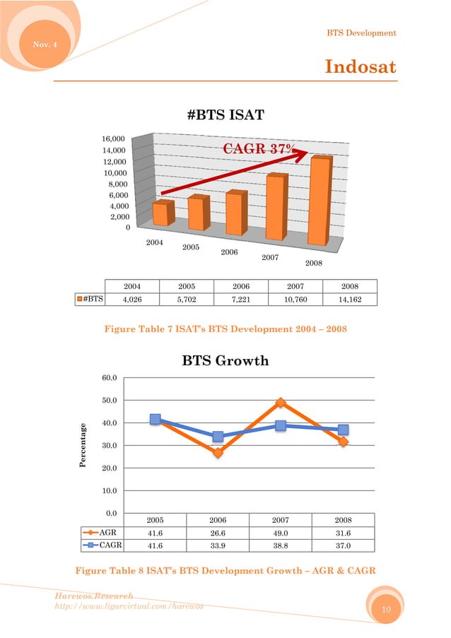BTS (Base Transceiver Station) Development | PDF