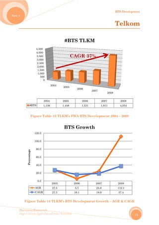 BTS (Base Transceiver Station) Development | PDF