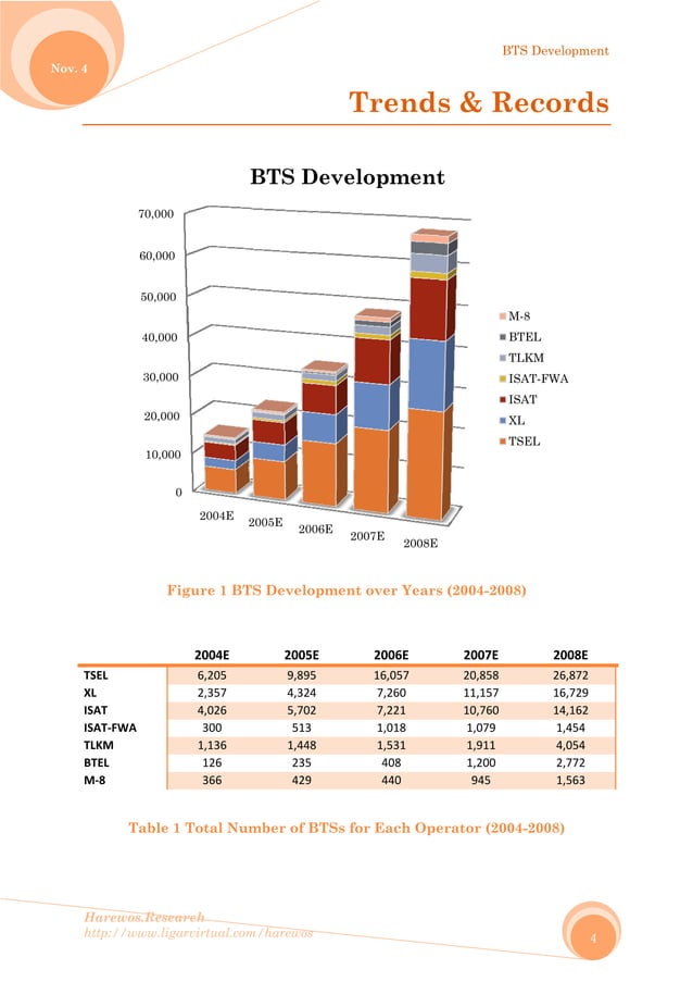 BTS (Base Transceiver Station) Development | PDF