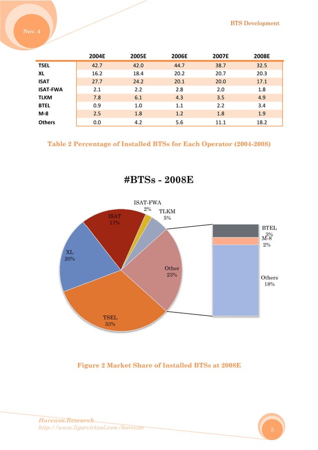 BTS (Base Transceiver Station) Development | PDF