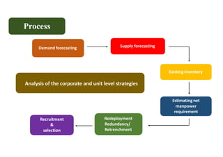 hr manpower planning and job analysis .pdf
