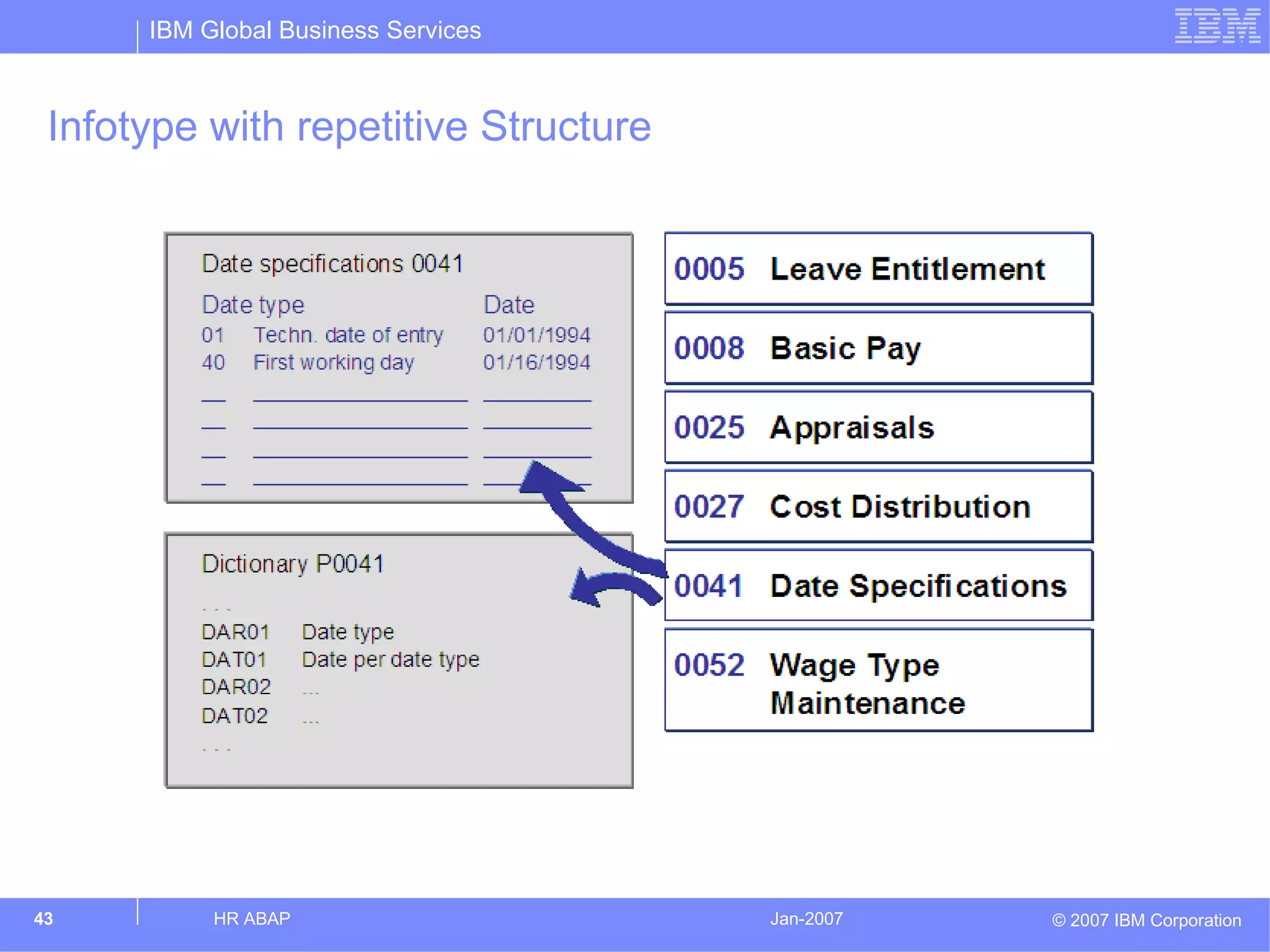 HR ABAP Technical Overview | http://sapdocs.info/ | PPT