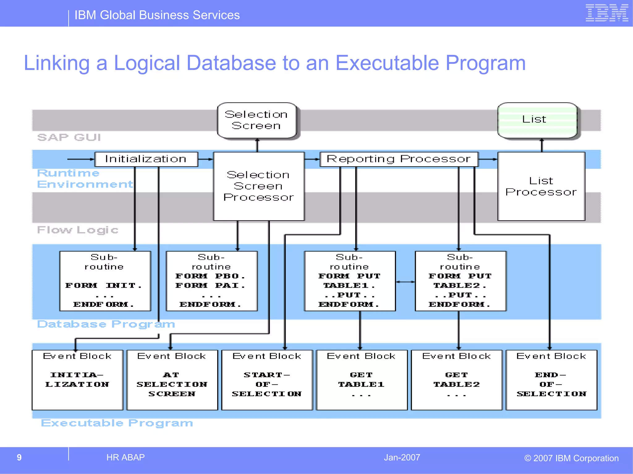 HR ABAP Technical Overview | http://sapdocs.info/ | PPT
