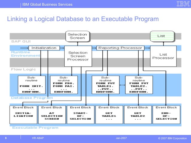 HR ABAP Technical Overview | http://sapdocs.info/ | PPT