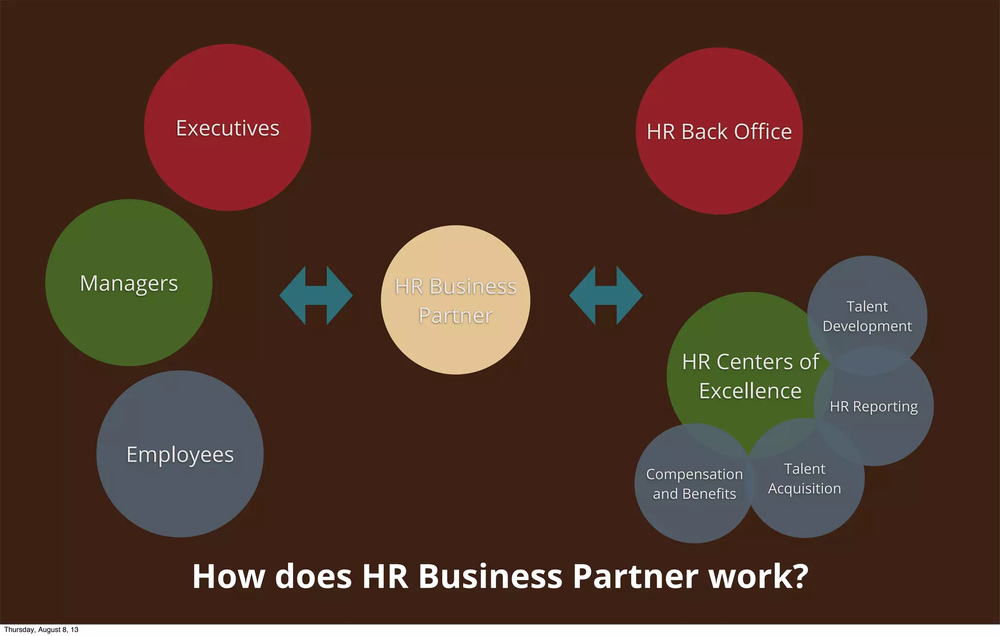 HR Business Partner: Roles and Responsibilities | PDF