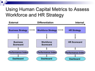 Using Human Capital Metrics | PPT