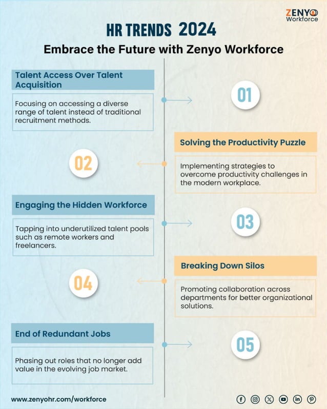 HR Trends 2024: Embrace the Future with Zenyo Workforce | PDF