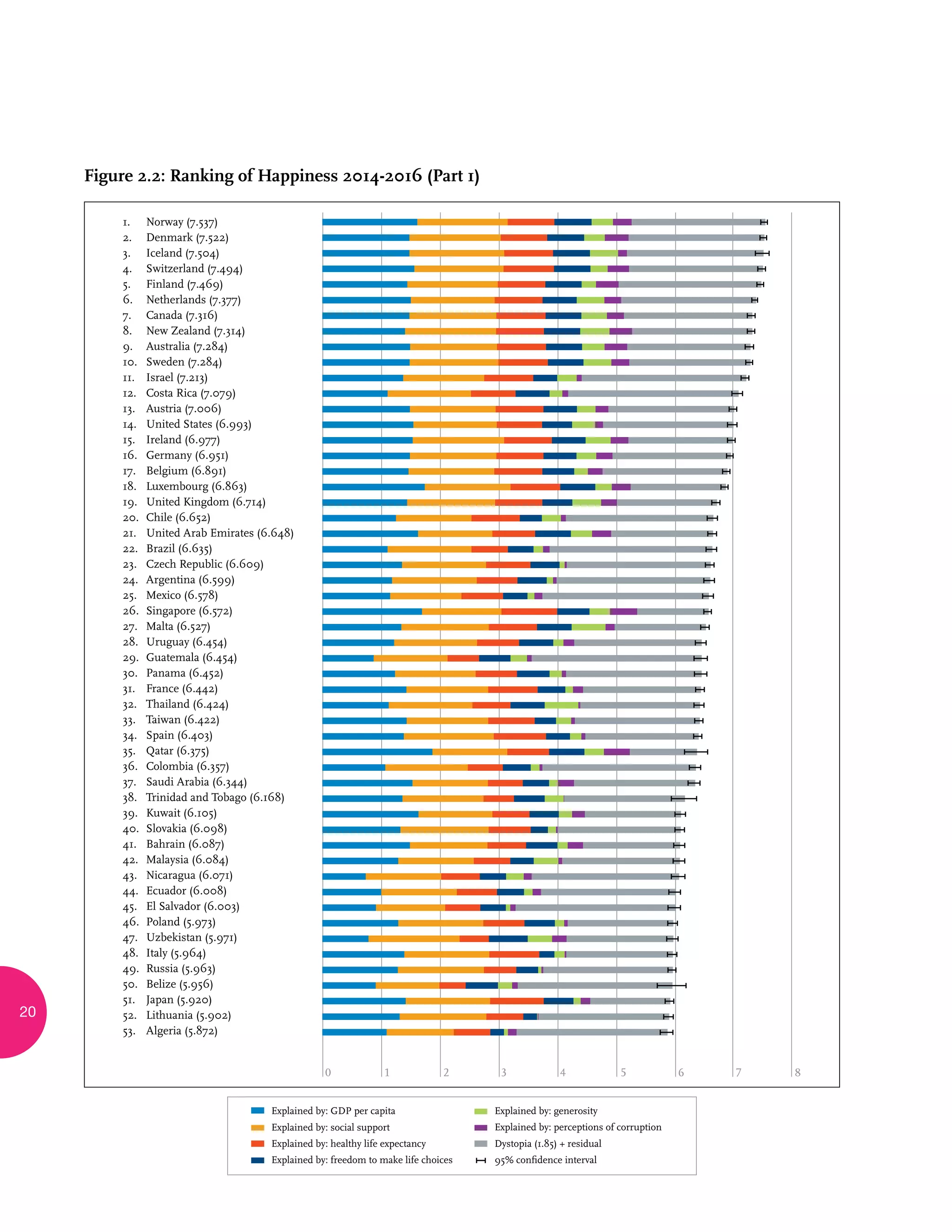World Happiness Report | PDF