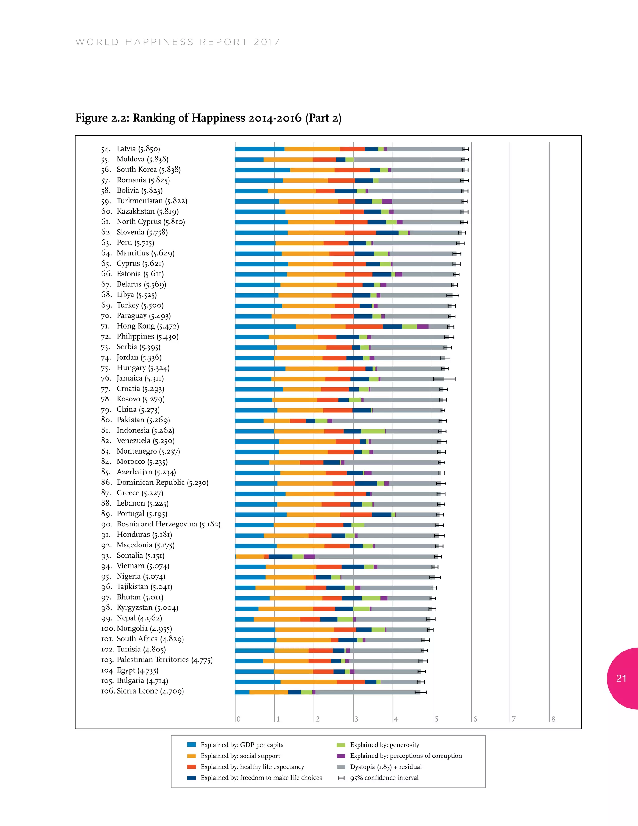 World Happiness Report | PDF