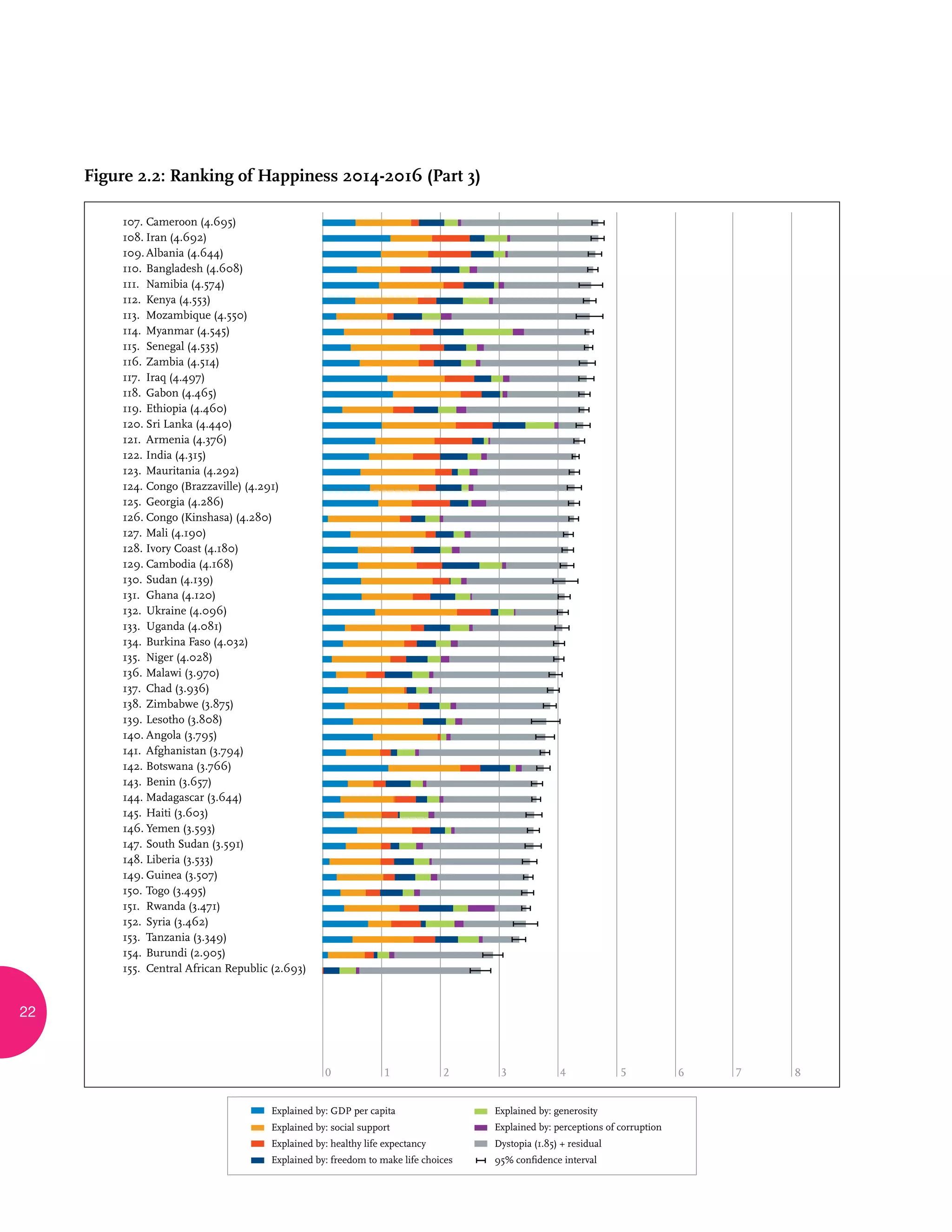 World Happiness Report | PDF