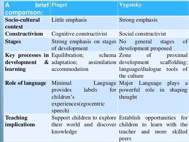 Vygotsky: socio-cultural perspective