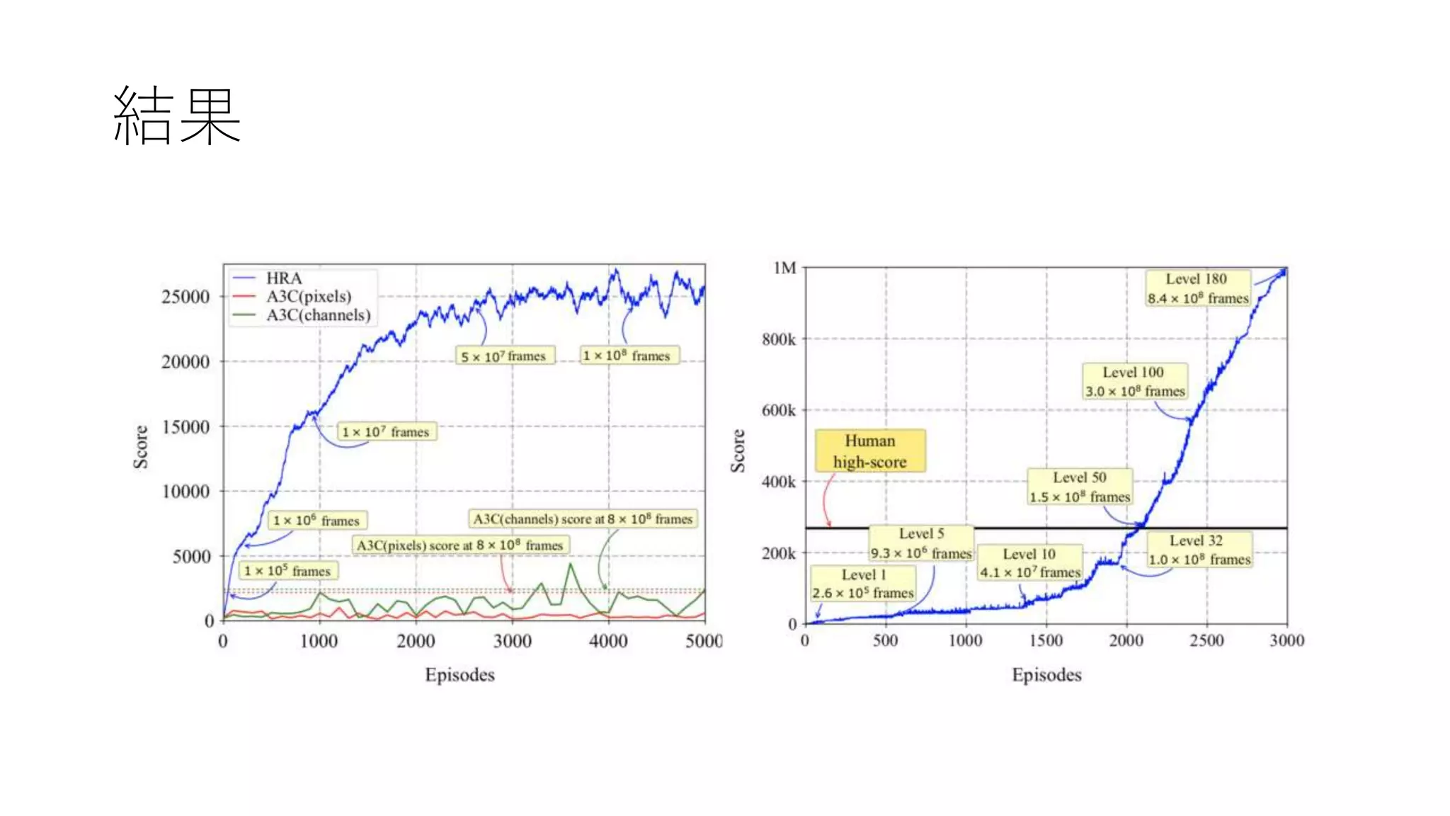 機械学習 論文輪読会 Hybrid Reward Architecture for Reinforcement Learning | PPTX