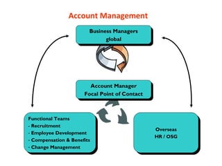 Hr account management | PPT