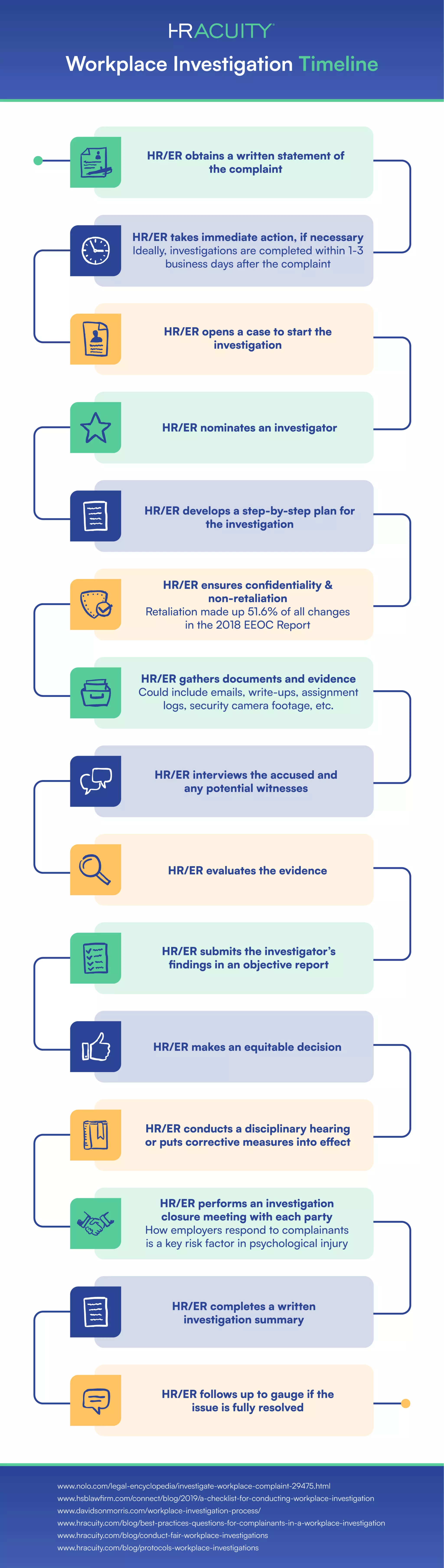 Workplace Investigation Timeline | PDF