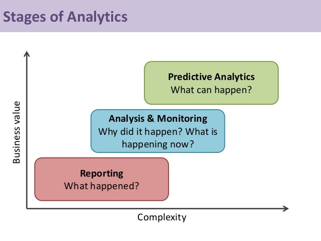 Stages of Analytics Reporting What