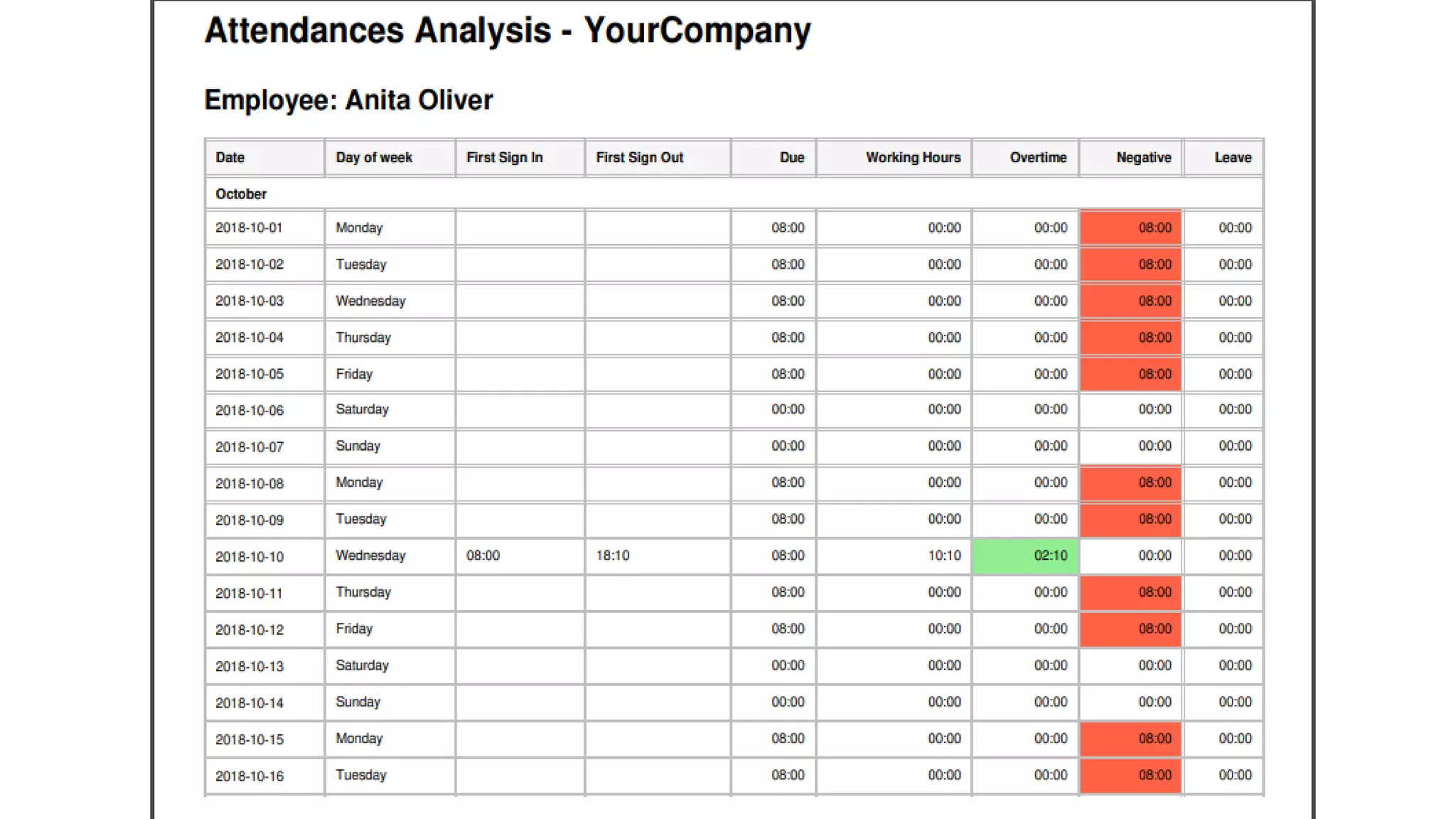 HR - Attendance Analysis | PDF